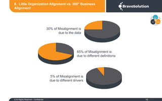 BravoSolution - 10 Steps to Unlock the Power of Procurement | PPT