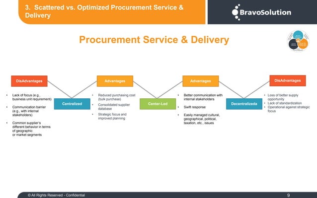 BravoSolution - 10 Steps to Unlock the Power of Procurement | PPT