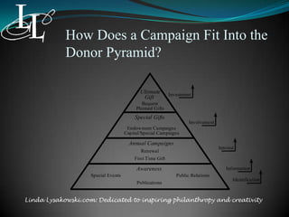 Slide share capital campaign | PPTX