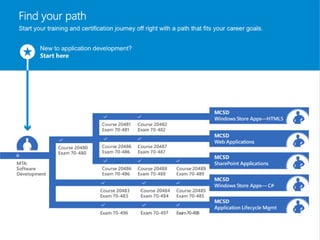 Discover your Microsoft Learning certification pathway | PDF
