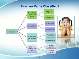 Slide share class on the verb and its classification | PPT