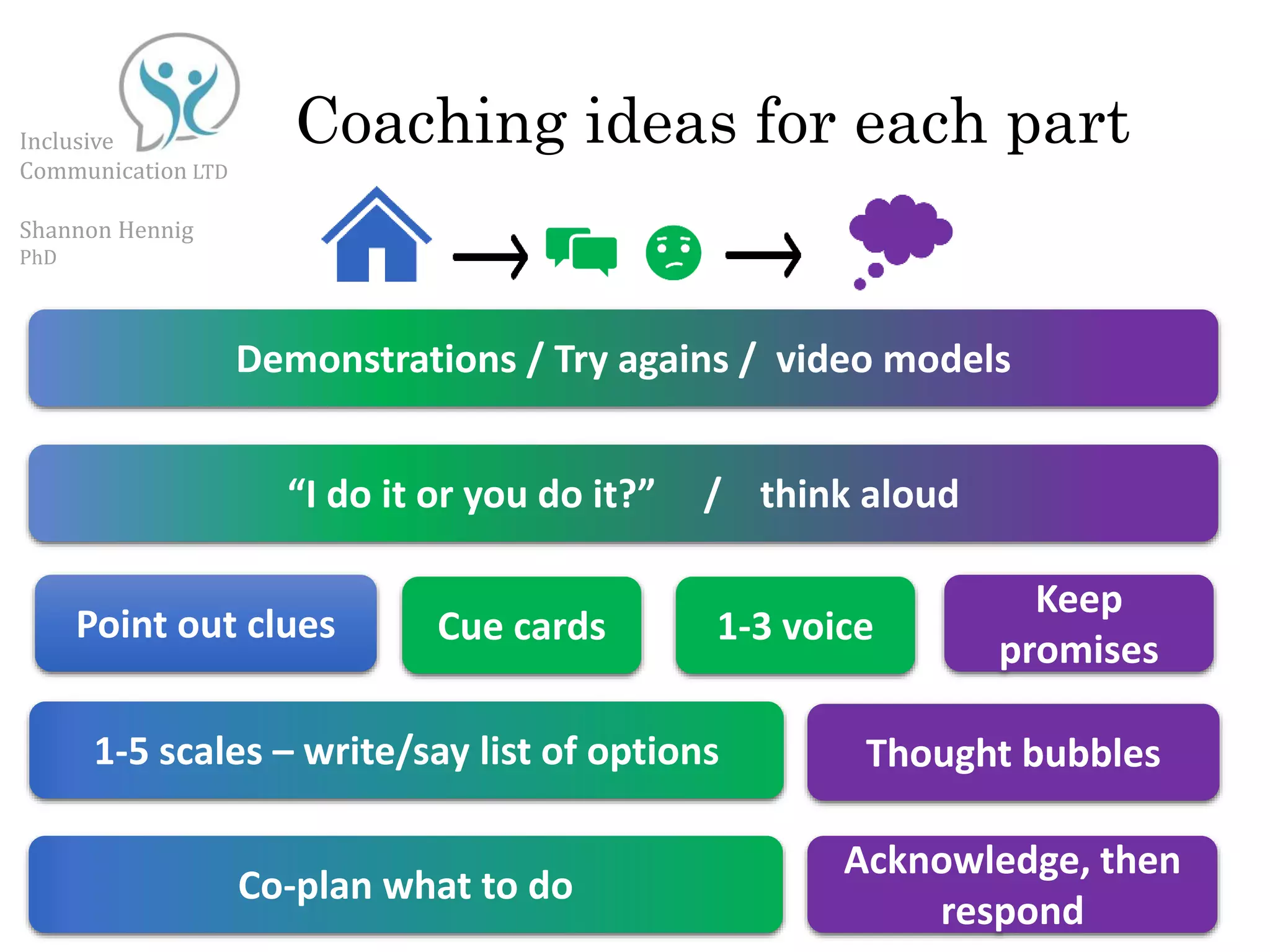 Slide share communication equation | PPTX