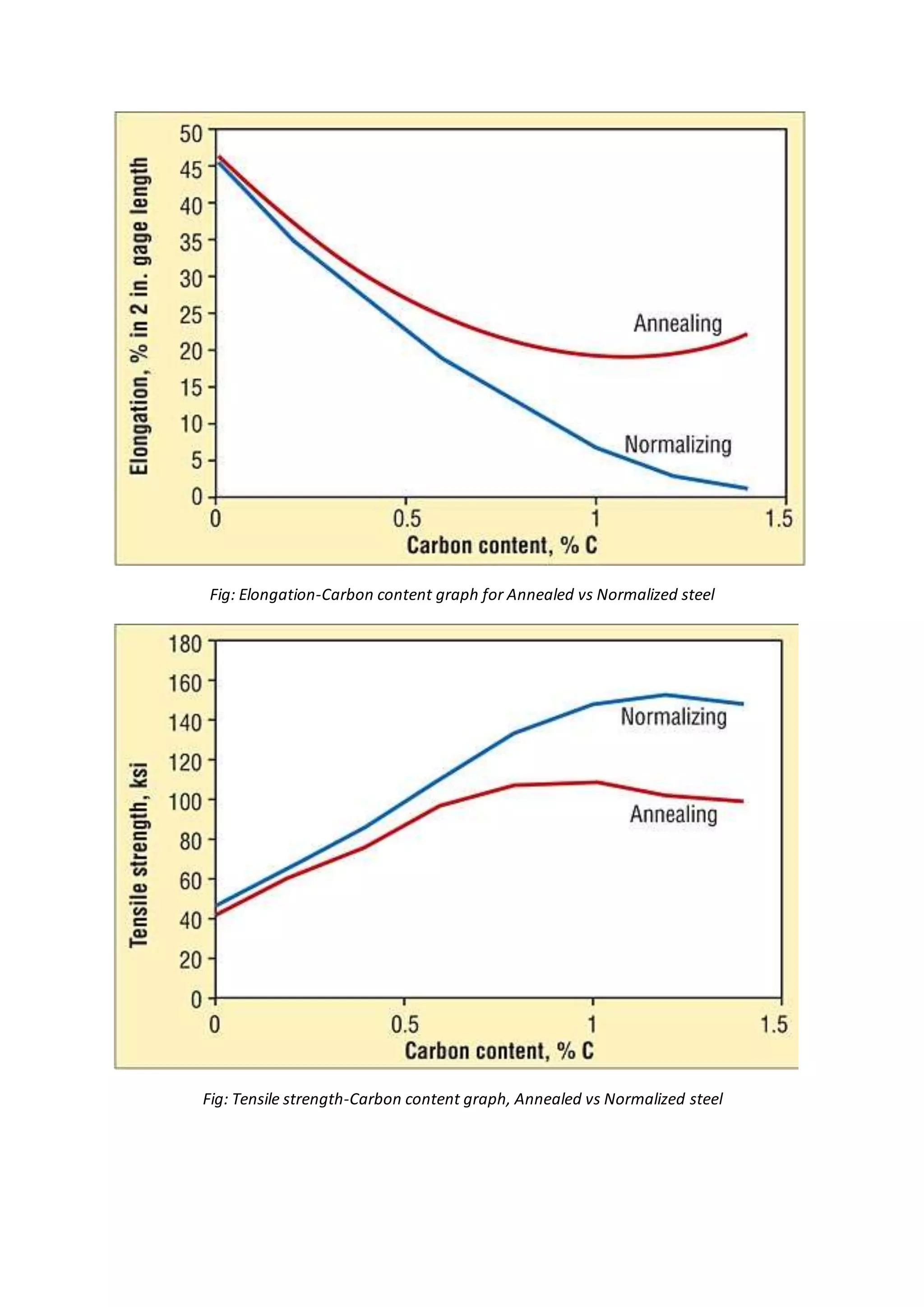 Annealing heat treatment and Normalizing heat treatment compared | DOCX