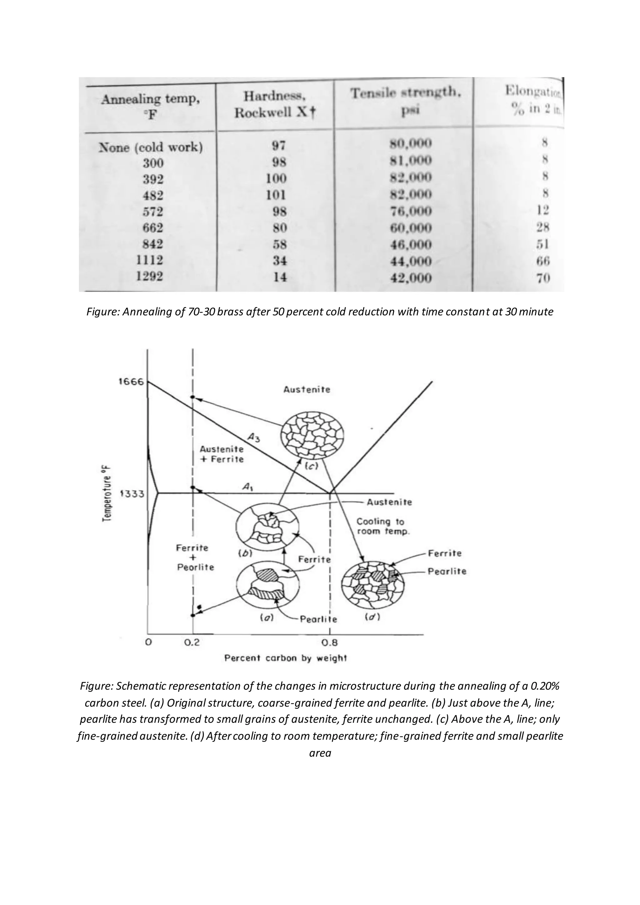 Annealing heat treatment and Normalizing heat treatment compared | DOCX
