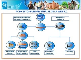 Slideshare conceptos web 2.0 orlando garzon | PPT