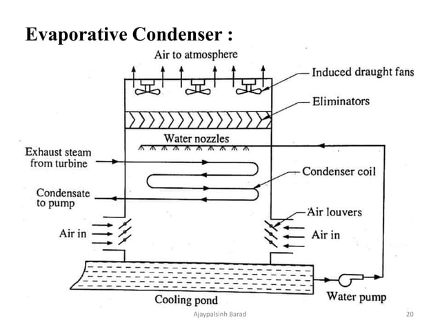 Condenser and Cooling Tower Power Plant Engineering | PPTX | Home ...