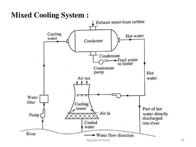 Condenser and Cooling Tower Power Plant Engineering