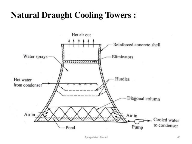 Condenser and Cooling Tower Power Plant Engineering