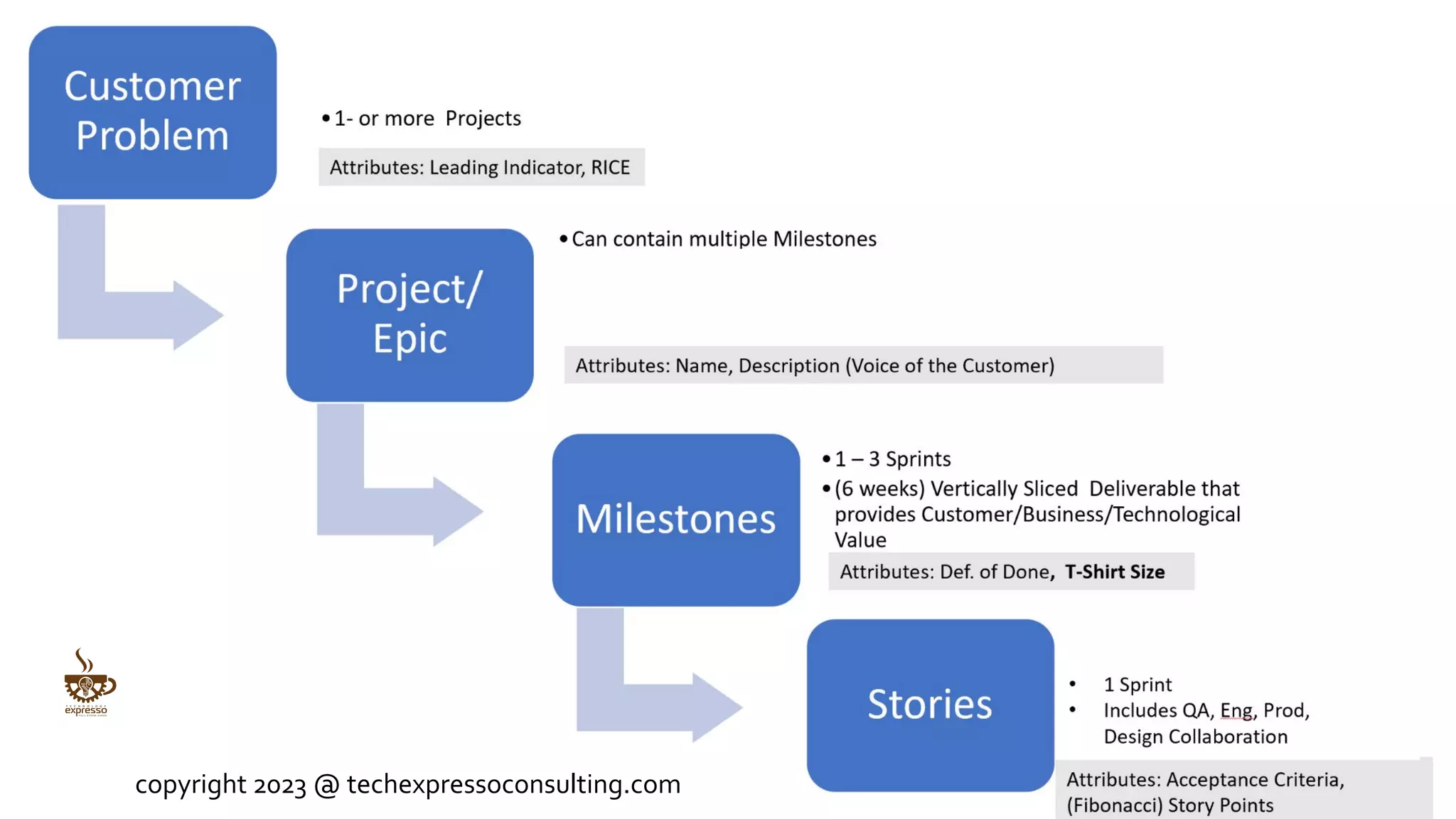 Milestones, SHUV, Roadmaps - Oh My! | PPT