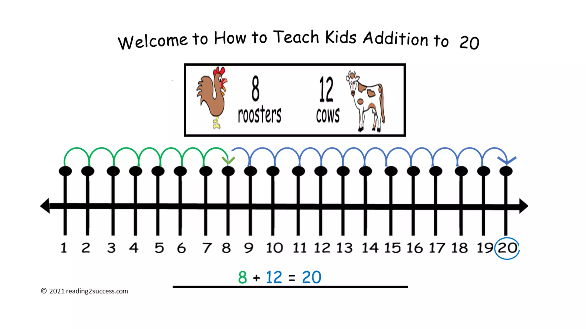 How to Teach Kids Addition to 20 Using a Number Line #numberlines | PDF