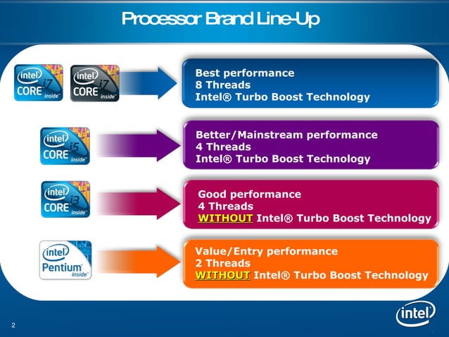 Slideshare ctl intel core i webinar 4.2010