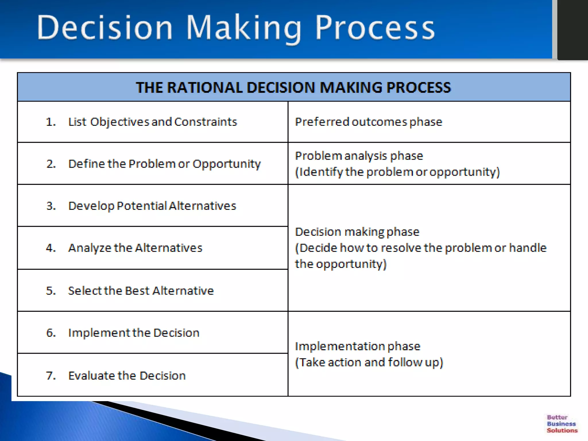 Decision Making Process | PPT