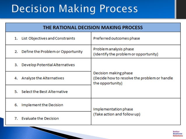 Decision Making Process | PPT