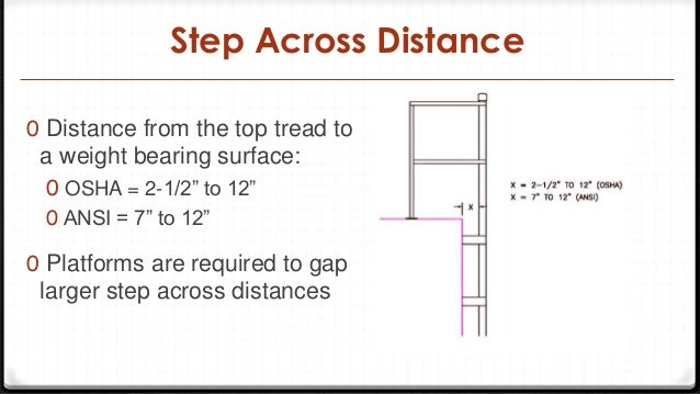 OSHA, ANSI Design Criteria for Access Roof Ladders