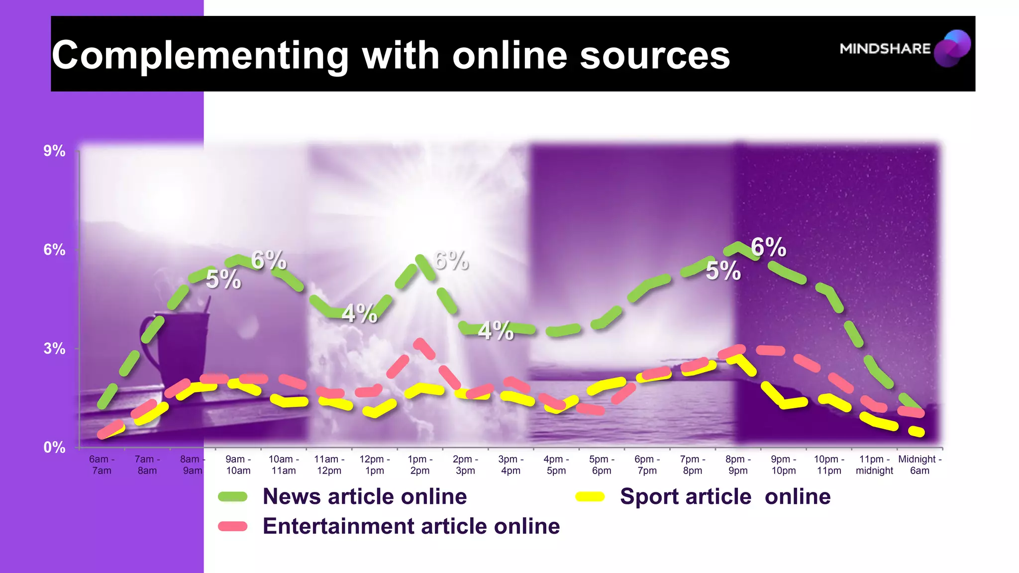 Day in the Life research: an average day of the Irish consumer | PPT