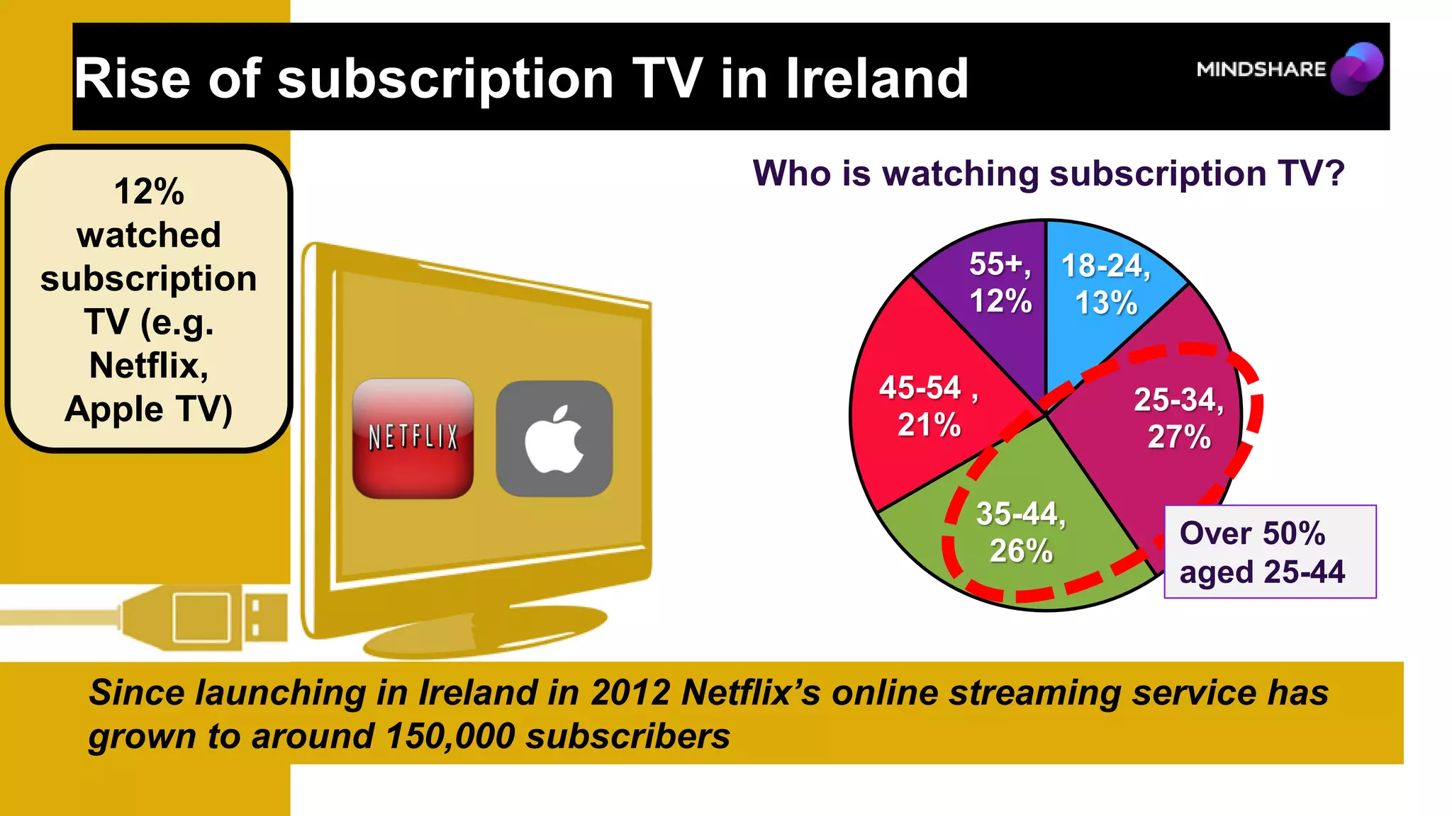 Day in the Life research: an average day of the Irish consumer | PPT