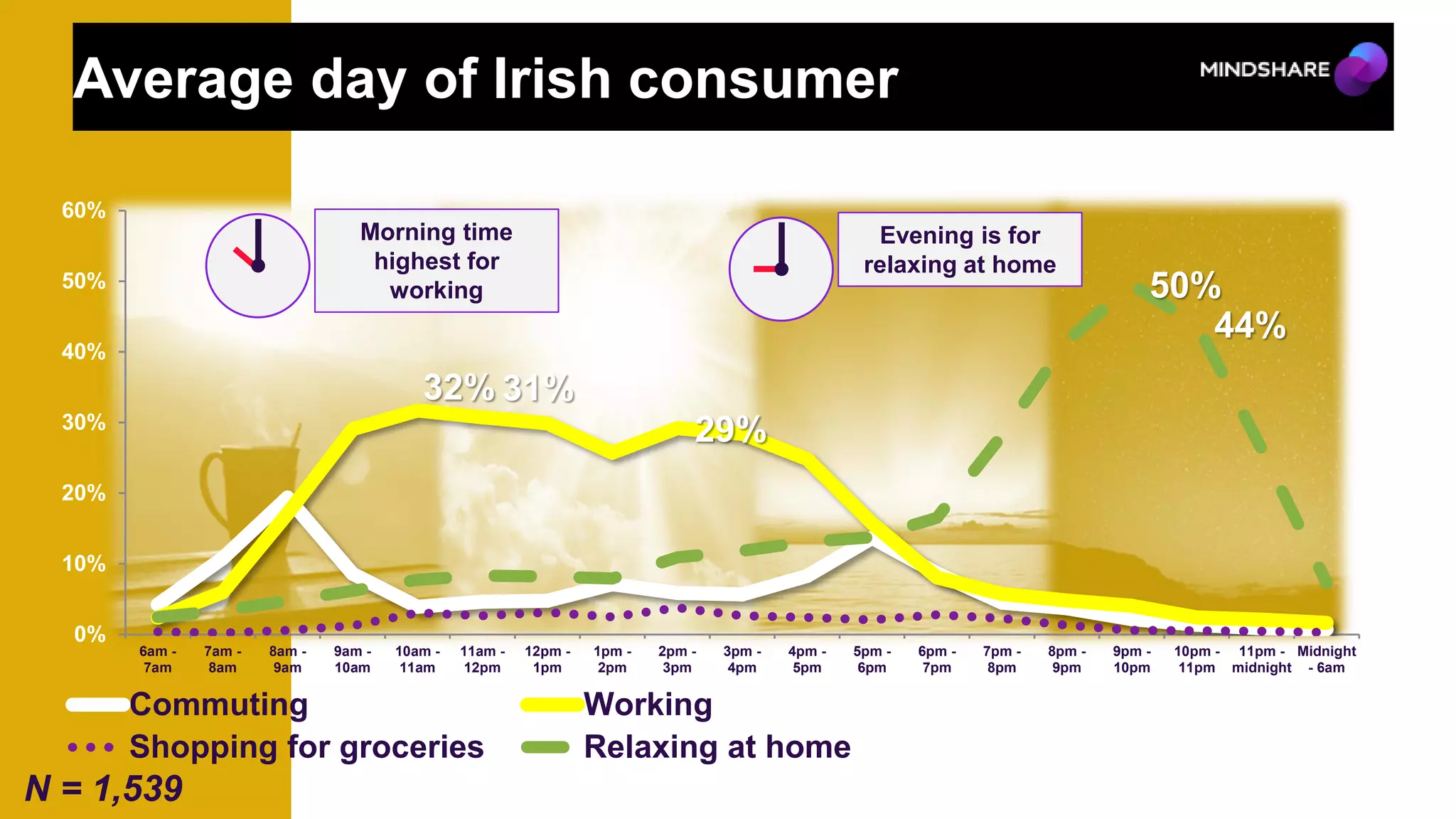 Day in the Life research: an average day of the Irish consumer | PPT