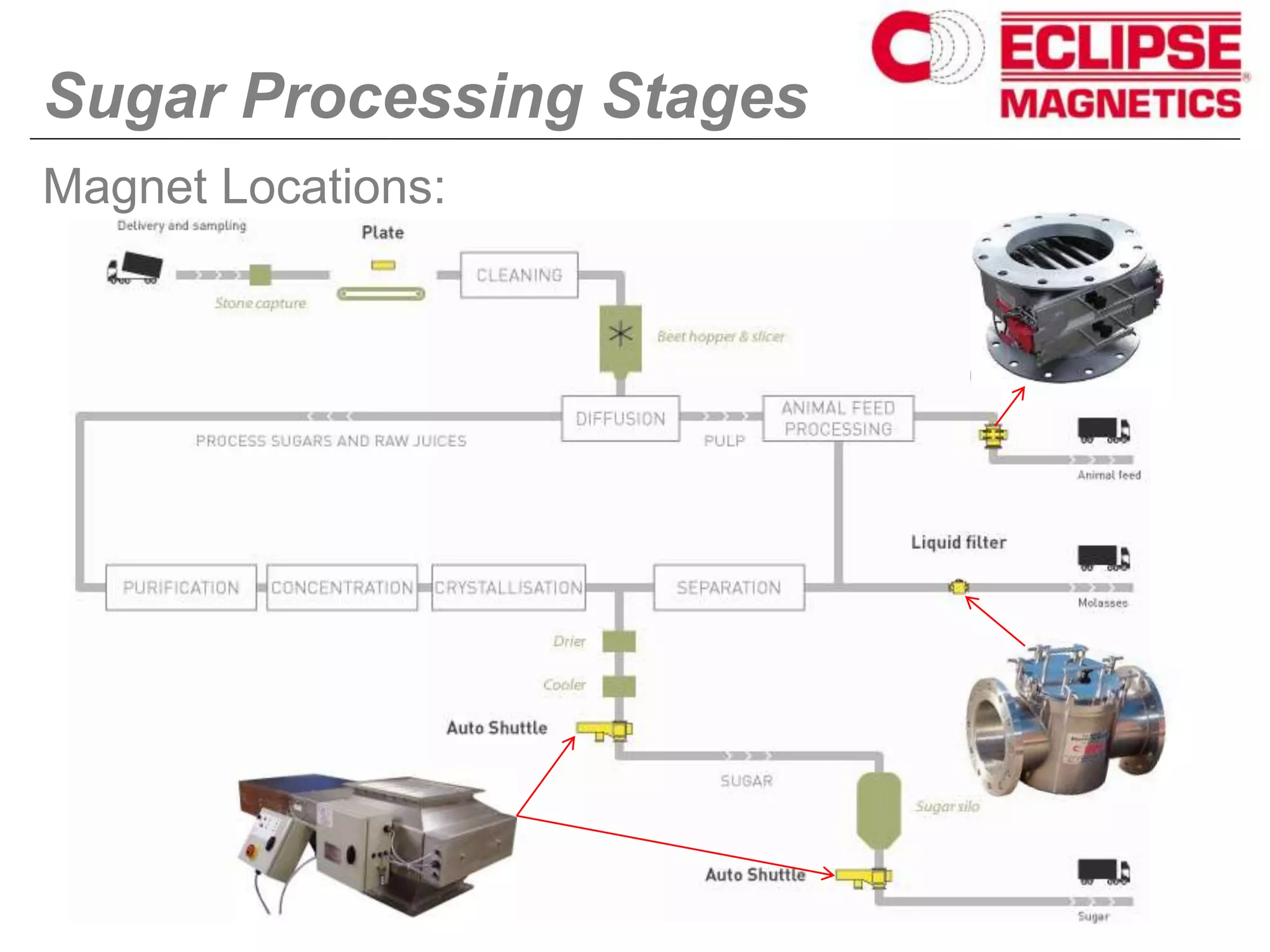 Automated Magnetic Separation - Sugar industry | PPTX
