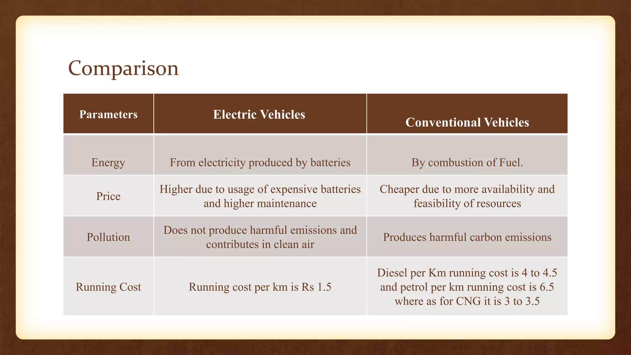 Presentation on Electric Vehicles | PPTX