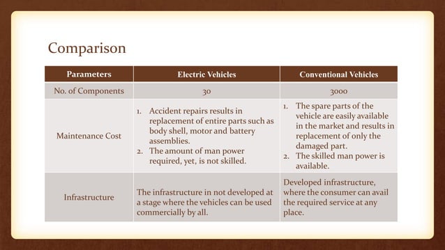 Presentation on Electric Vehicles | PPTX | Automotive Industry | Industries