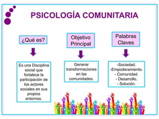 Modelos de Abordaje de la Psicología Comunitaria. | PPTX