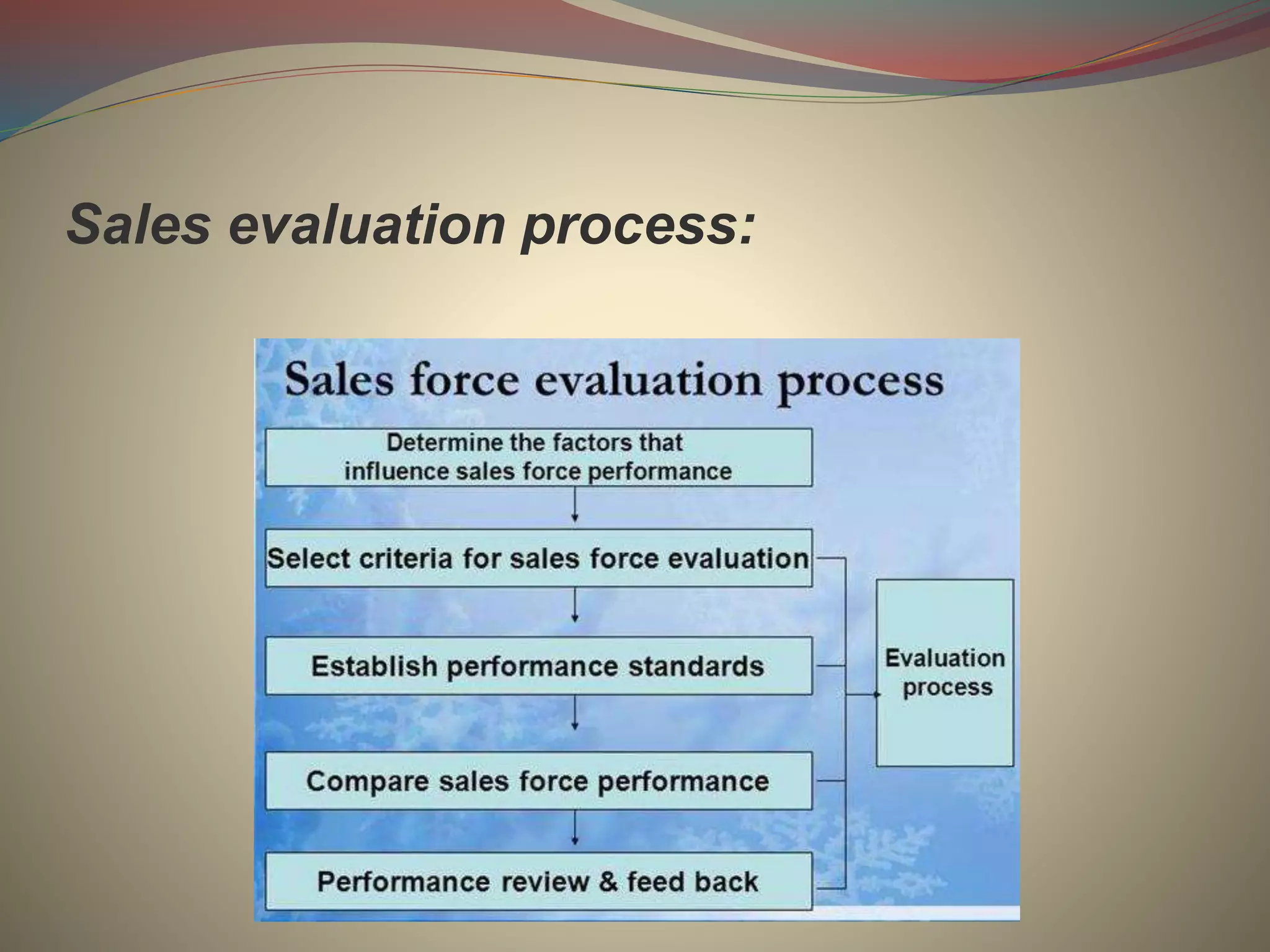 evaluation & appraisal of sales force | PPTX