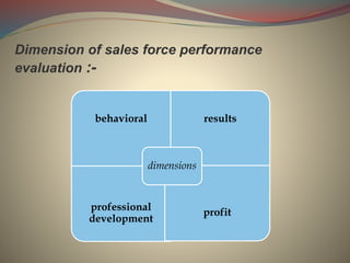 evaluation & appraisal of sales force | PPTX