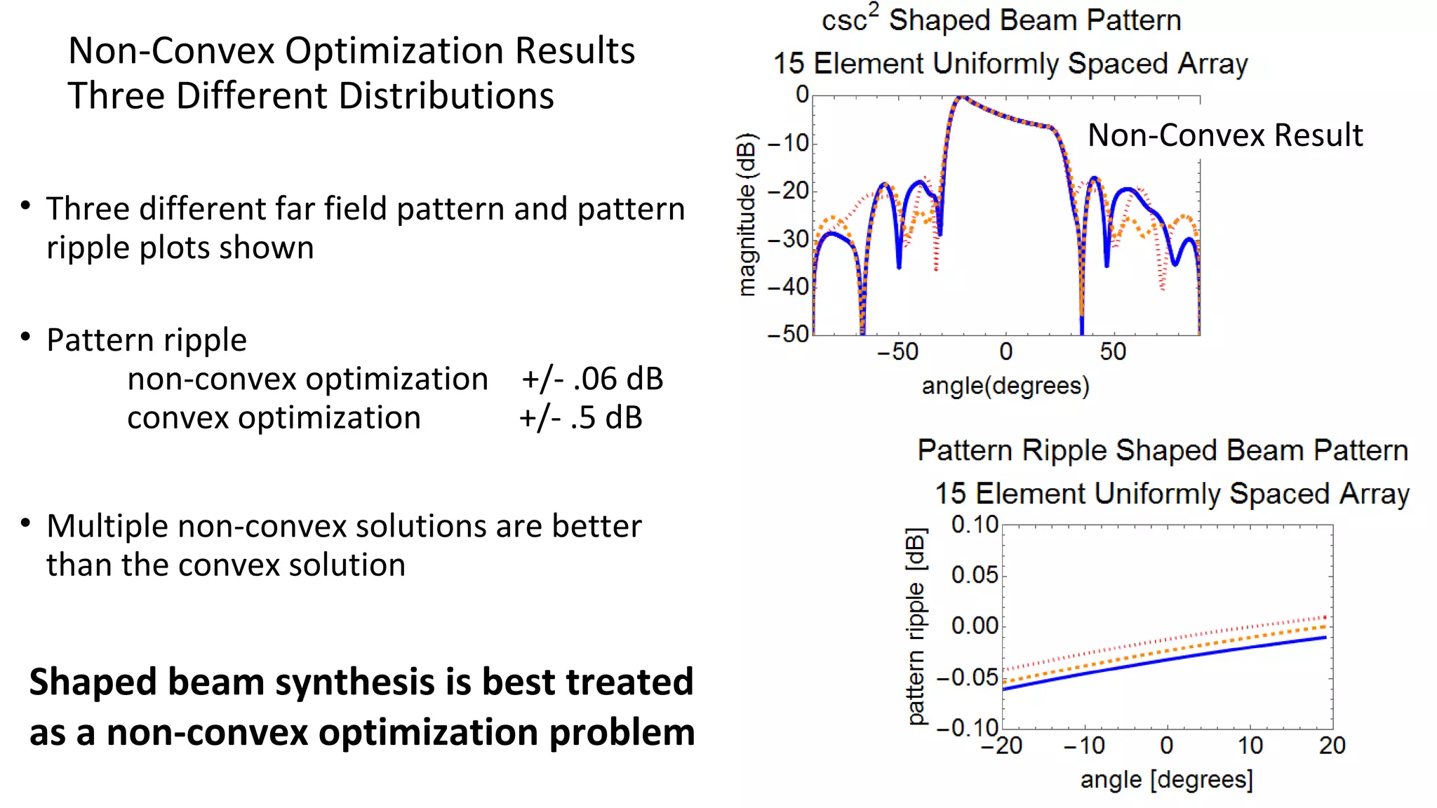 Synthesis Of Linear And Non Separable Planar Array Patterns Ppt