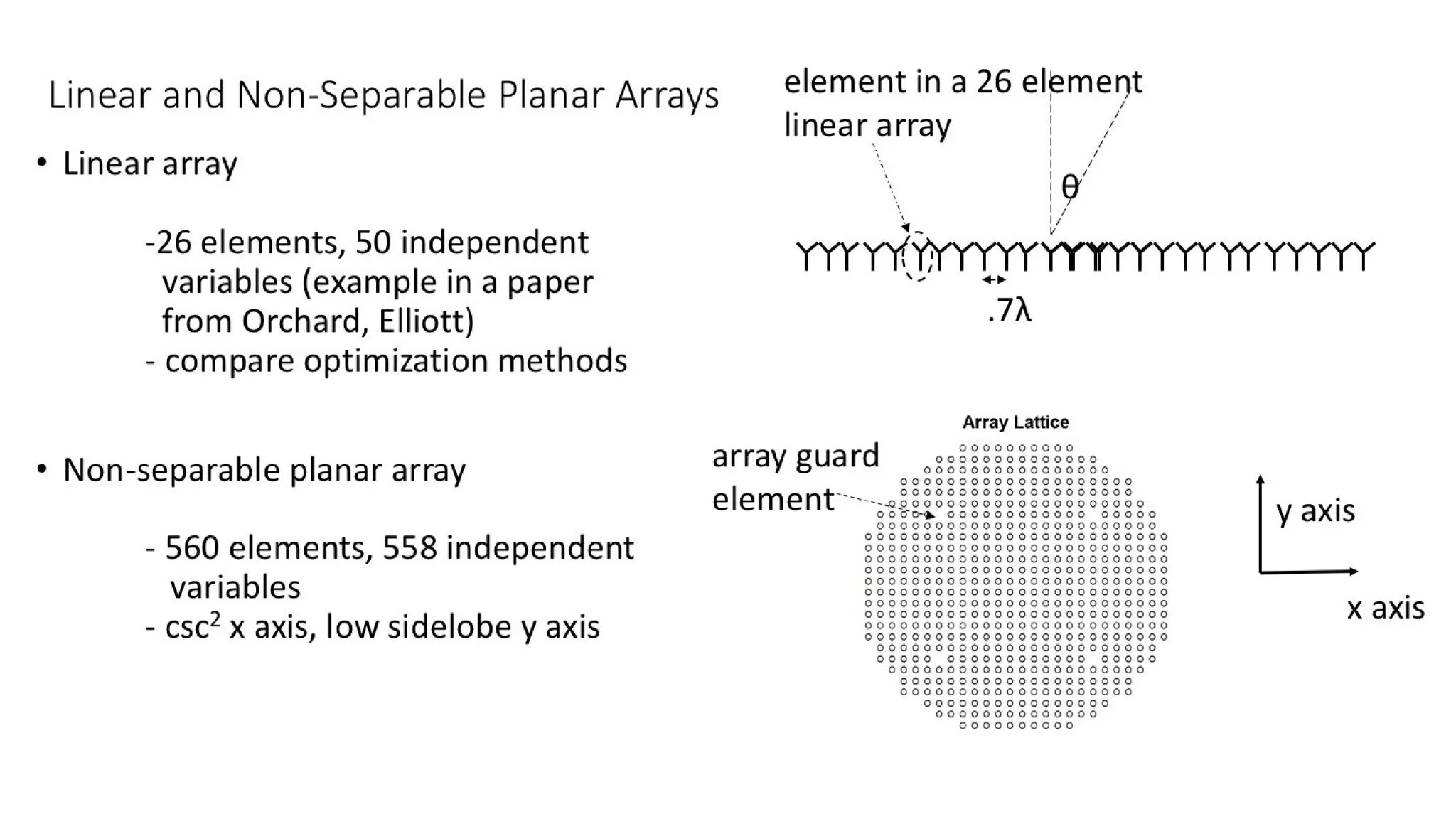 Synthesis Of Linear And Non Separable Planar Array Patterns Ppt