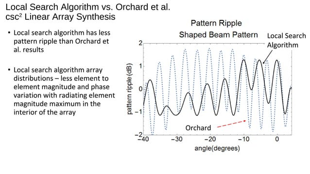 Synthesis Of Linear And Non Separable Planar Array Patterns Ppt 6809