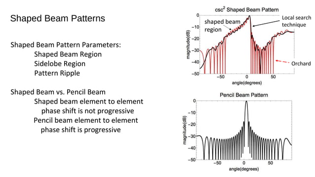 Synthesis of Linear and Non-Separable Planar Array Patterns | PPT