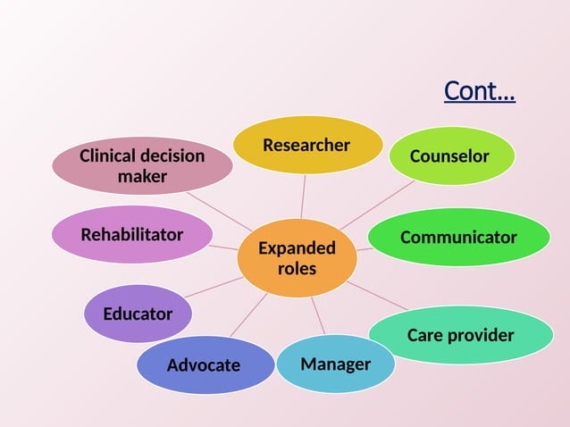 Extended and expanded roles of nursing.pptx