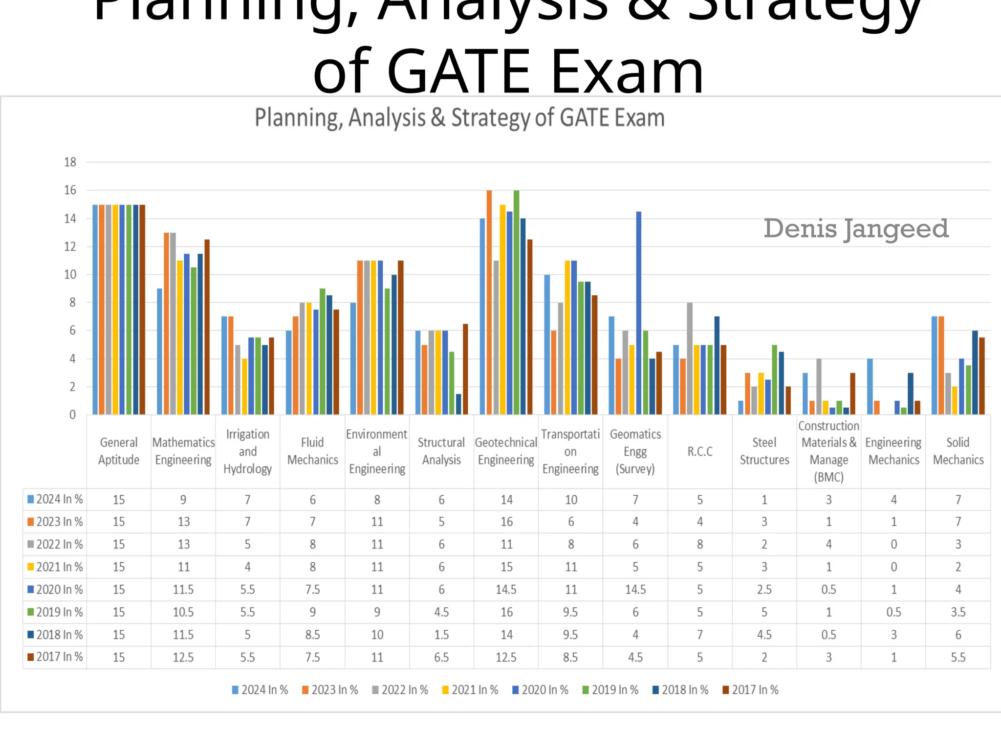GATE Exam Tips, Strategy, Awareness, & Planning with Subject wise ...