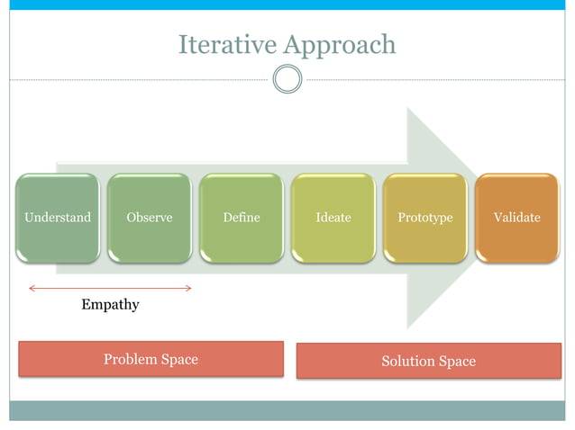 Human Centered Design | PDF