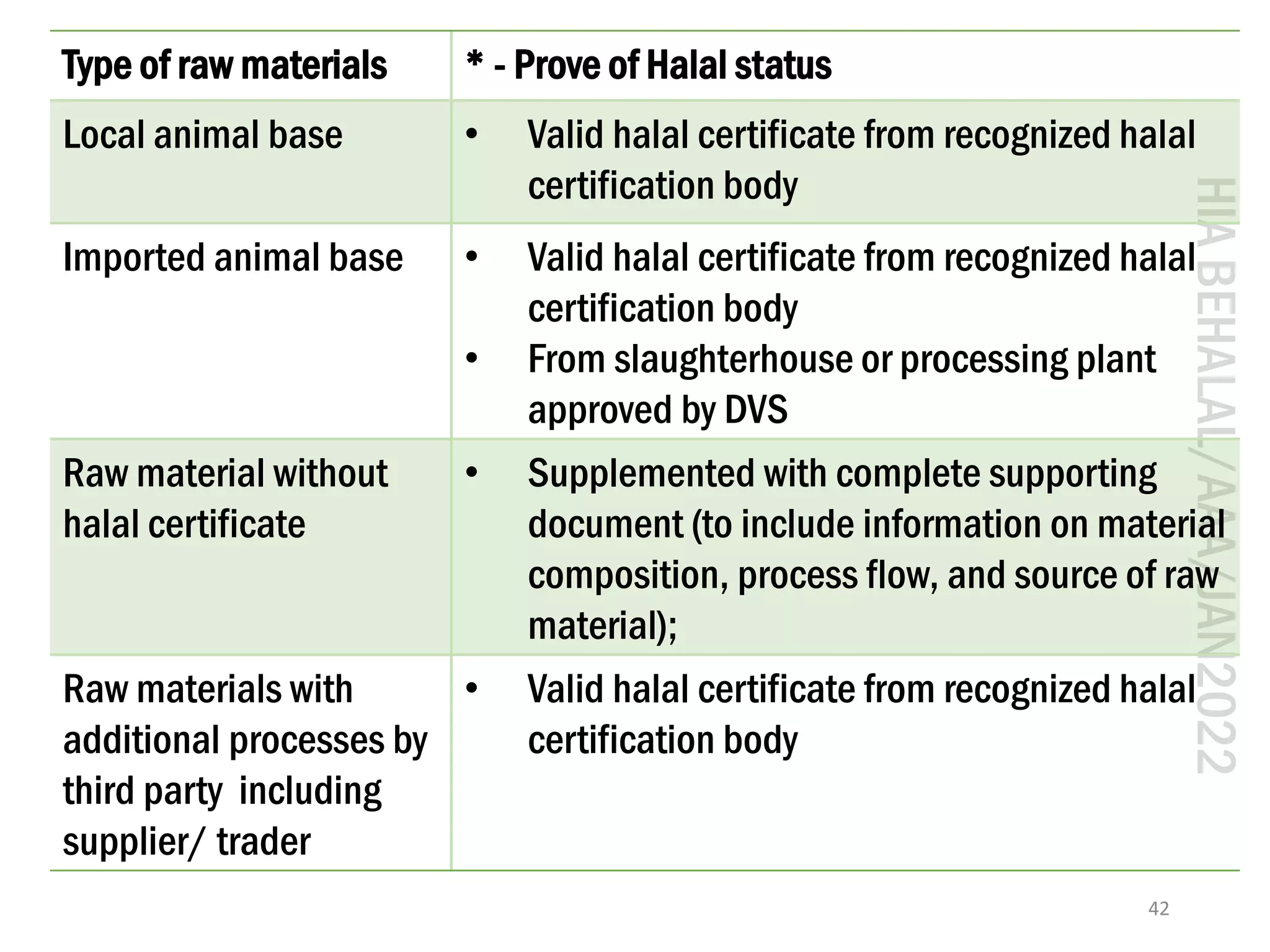 HALAL INTERNAL AUDIT FOR FOOD SERVICES AND MANUFACTURING | PDF