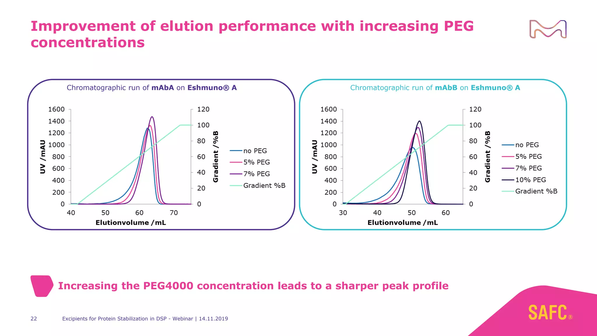Improving Downstream Processing: Application of Excipients in DSP | PPT