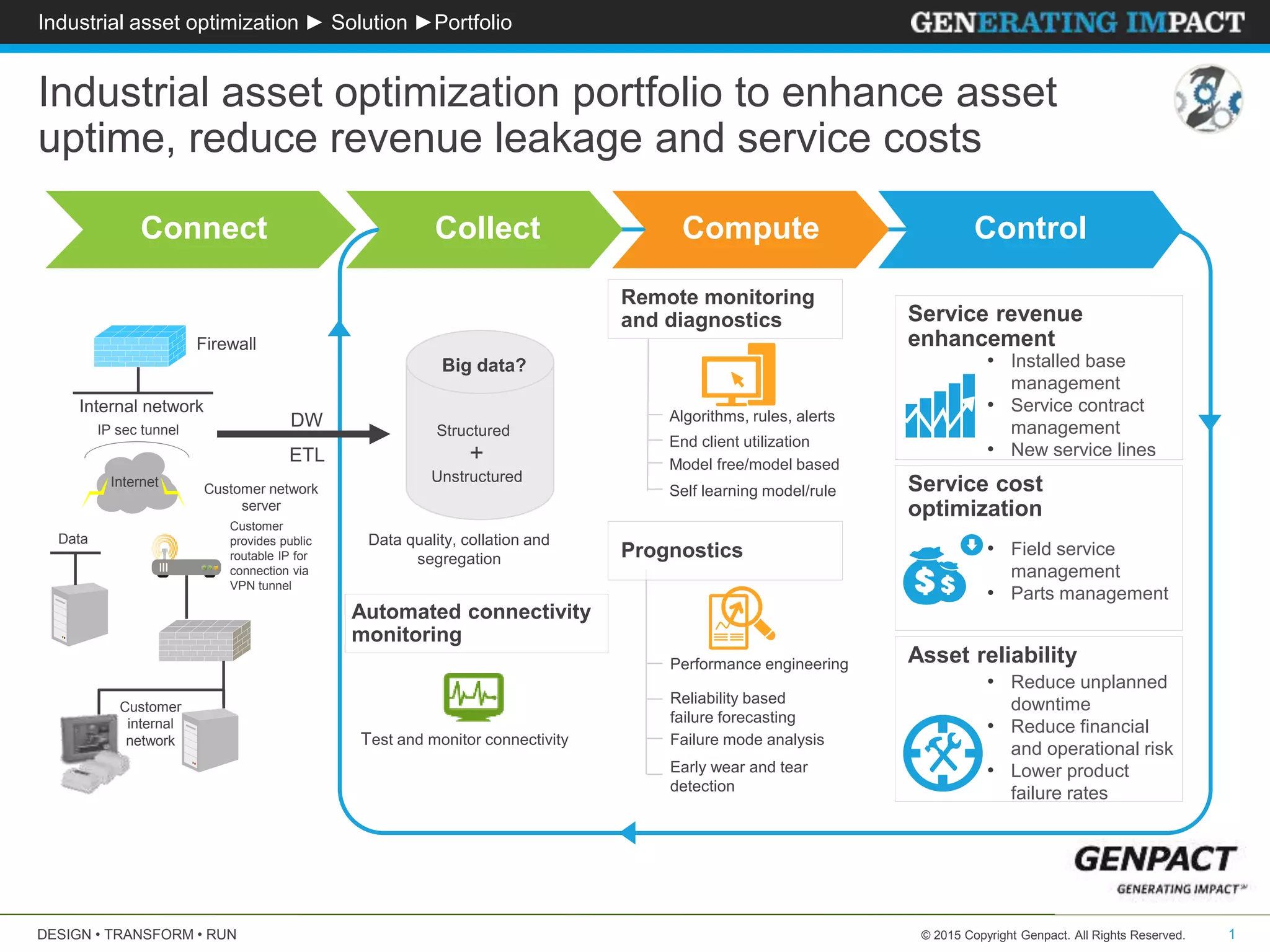 Industrial asset optimization portfolio to enhance asset uptime, reduce ...