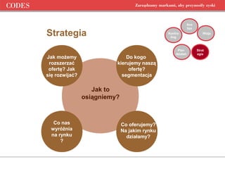 Zarządzanie marką czyli jak zintergować wizerunek ze strategią ...