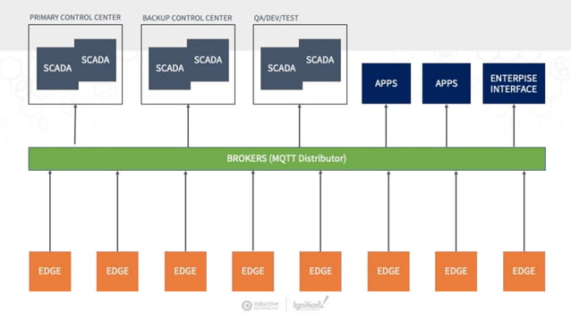 Choosing a SCADA System for the IIoT Era | PPTX