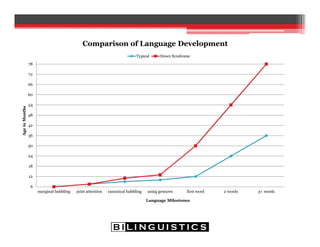 Language Intervention for School-age Children with Down Syndrome | PDF