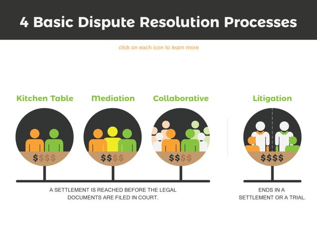 Dispute Resolution Processes | PPT
