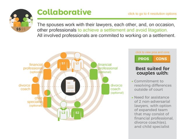 Dispute Resolution Processes | PPT