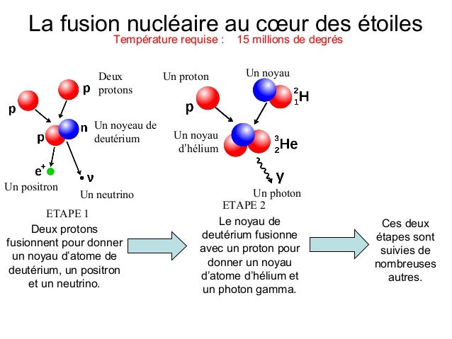 La fusion nucléaire, une énergie propre