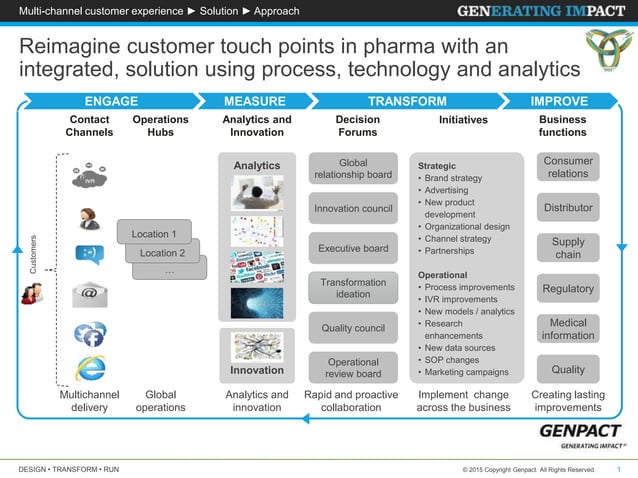 Reimagine customer touch points in pharma with an integrated, solution ...
