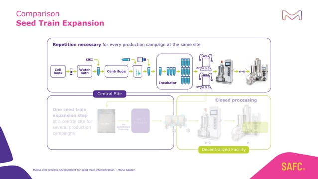 Media and Process Development for Seed Train Intensification | PPT