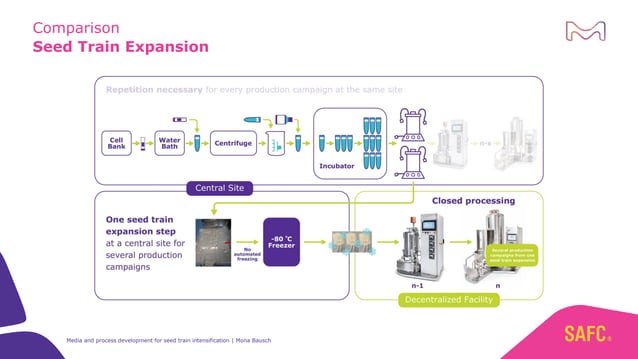 Media and Process Development for Seed Train Intensification | PPT