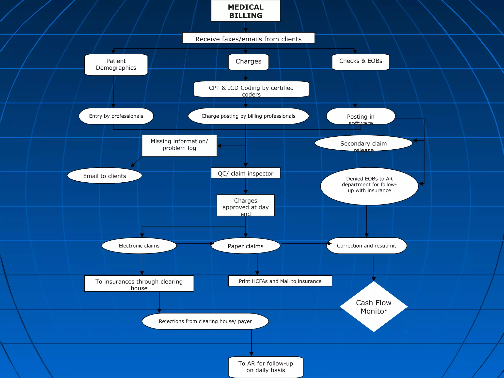 Medical Billing Process | PPT