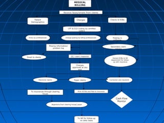 Medical Billing Process | PPT