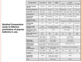 Design of an Intelligent Battery Management System (BMS) | PPTX