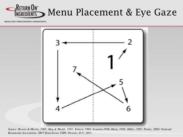Effective Menu Engineering For Your Food & Beverage Menus